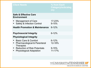 Using ExamSoft Codings to Identify Gaps and Strengths with the NCLEX-RN ...