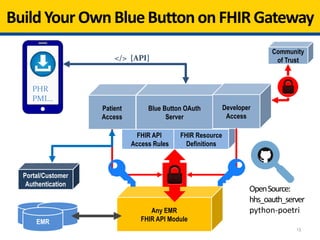 BlueButton on FHIR at HIMSS'17 HL7 API Symposium | PPT