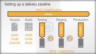 Continuous Deployment with Amazon Web Services | PDF