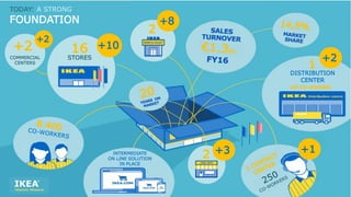 Onnichannel Experience - 'Caso Mi Canal IKEA Ibérica' | PPTX