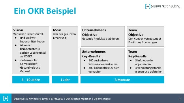 Die Entwicklung von Objectives und Key Results (OKR) in Europa | OKR