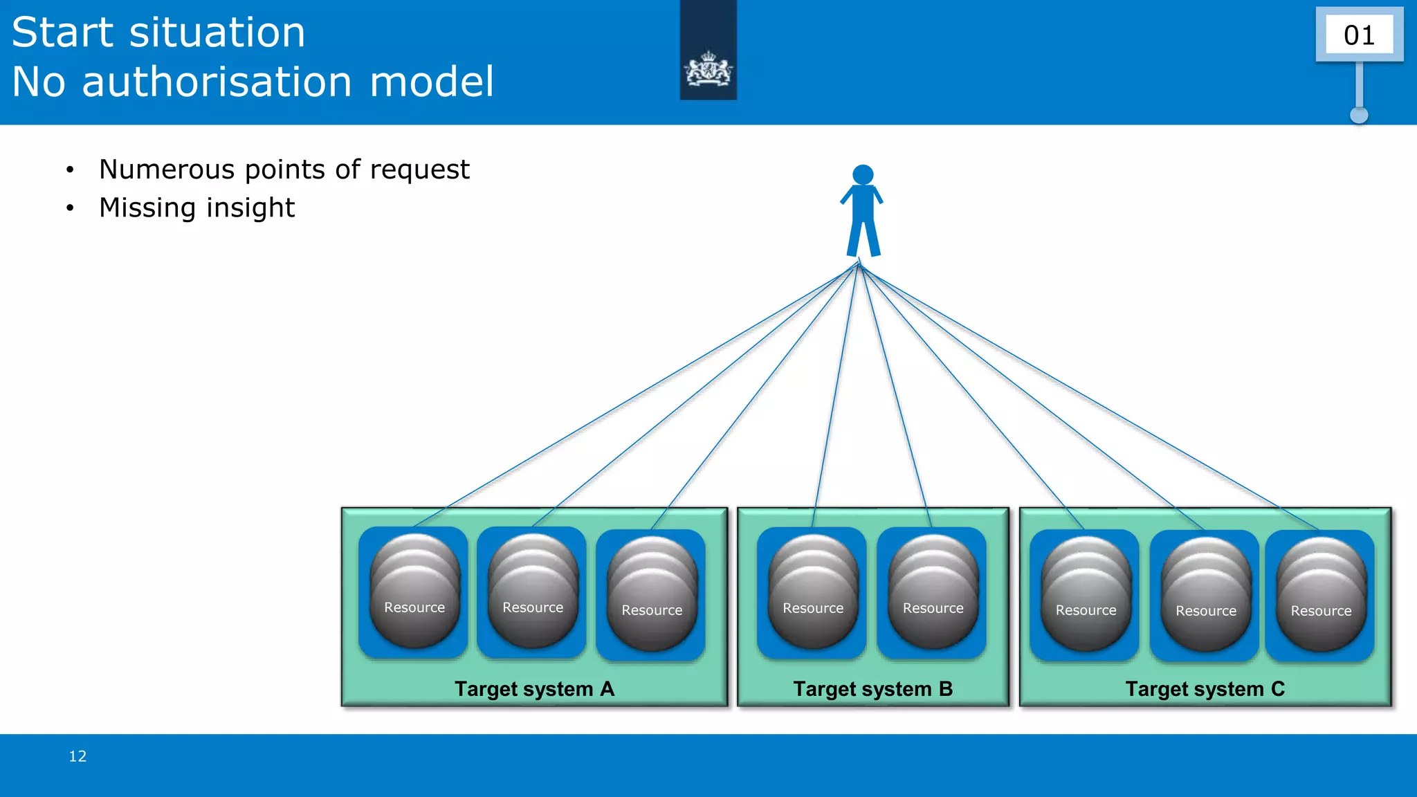 Roadmap from Static RBAC to Dynamic ABAC @ IDM Europe 2017 | PPT