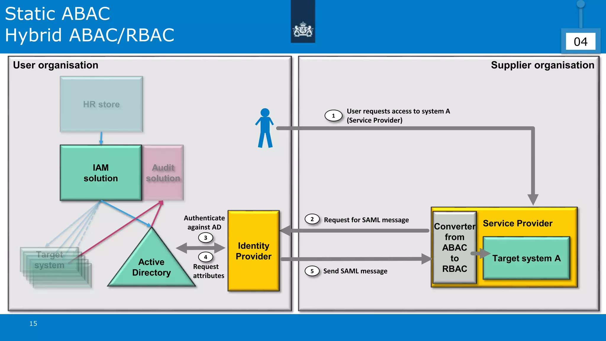 Roadmap from Static RBAC to Dynamic ABAC @ IDM Europe 2017 | PPT