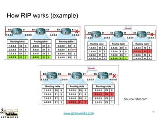 Routing Information Protocol (RIP) on Mikrotik | PDF | Web Conferencing ...