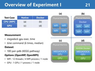 Evaluation of Container Virtualized MEGADOCK System in Distributed Computing Environment | PPT