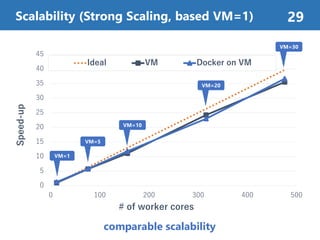 Evaluation of Container Virtualized MEGADOCK System in Distributed Computing Environment | PPT
