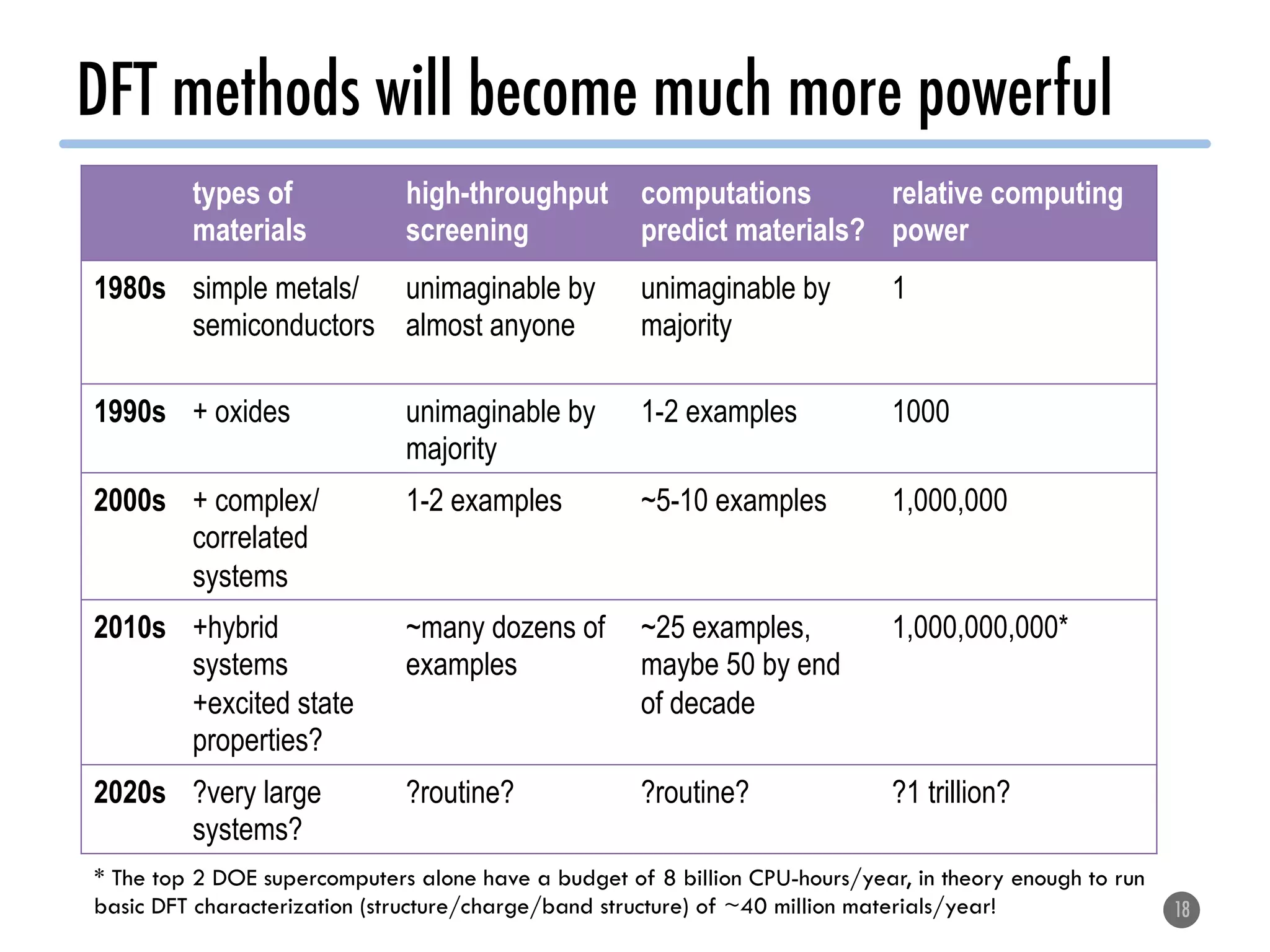 Combining Density Functional Theory Calculations Supercomputing And Data Driven Methods To