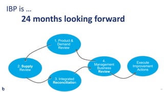 Integrated Business Planning - Supply Chain Innovations 2017 | PPTX ...