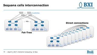 BXI: Bull eXascale Interconnect | PDF