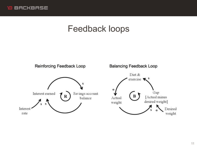 Seeing System Dynamics: Causal loop diagrams | PPT