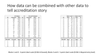 Using ExamSoft Data to Prepare For and Ease the Accreditation Process | PPT
