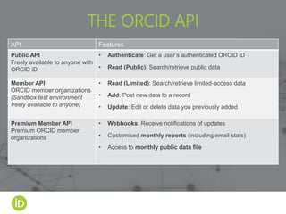 ORCID API | PPT