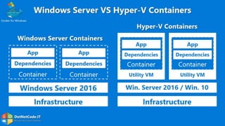ASP.NET Core & Docker | PPTX