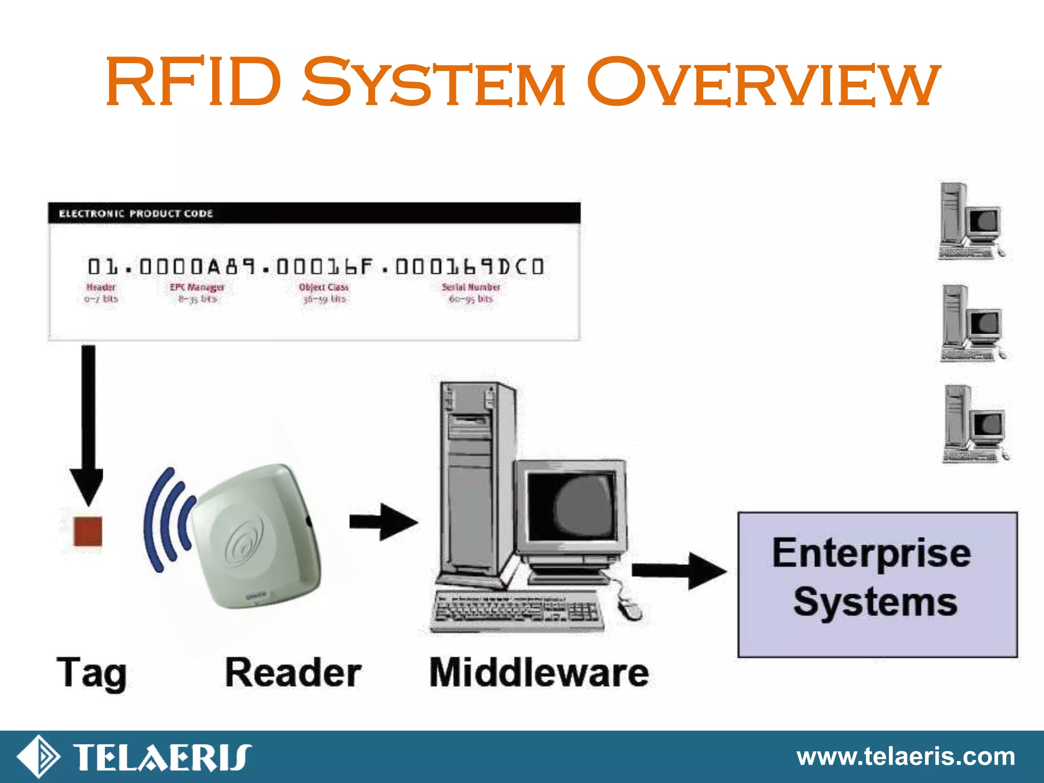Overview of RFID Technology and Applications | PPT