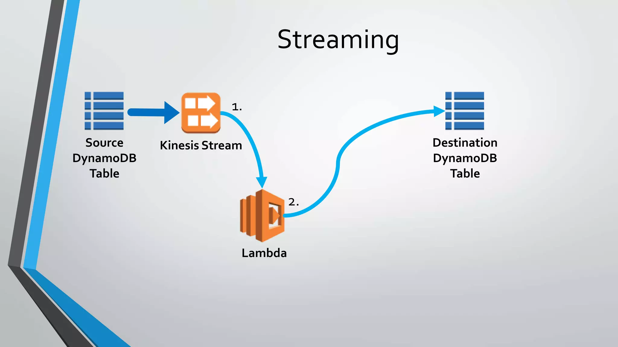 Serverless Patterns | PPT