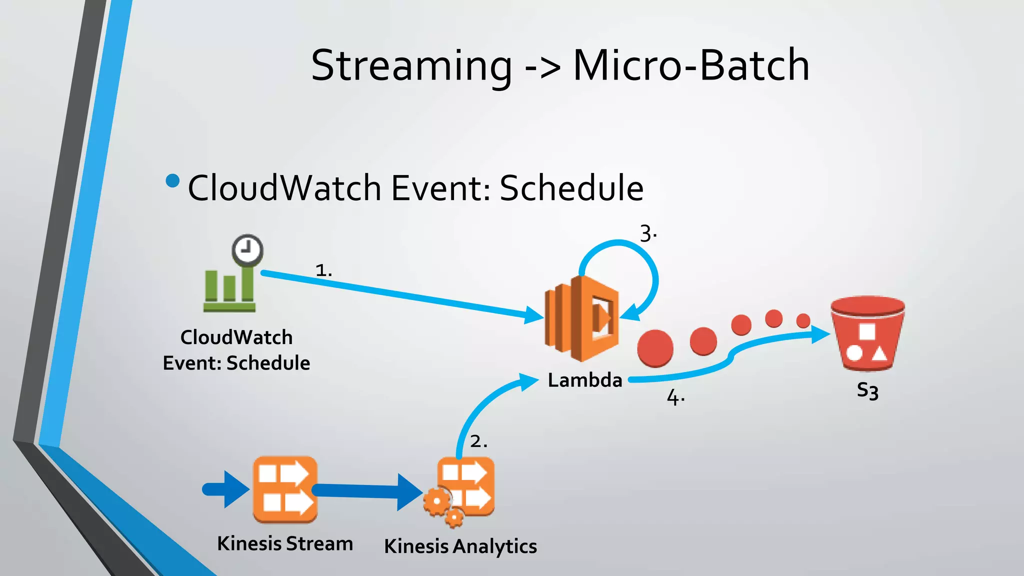 Serverless Patterns | PPT