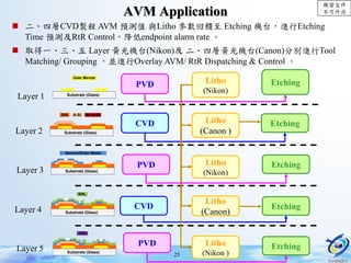 AVM虛擬量測需求與應用趨勢 | PDF