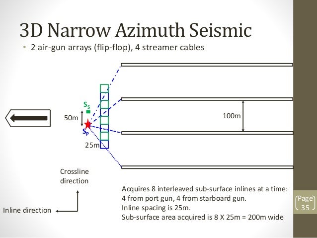 The Value Proposition of 3D and 4D Marine Seismic Data