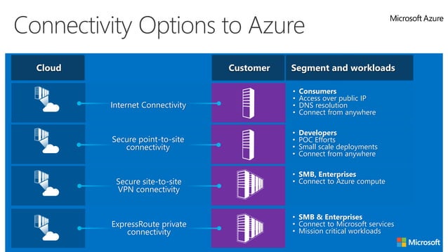 Microsoft Azure: Applications Migration Paths | PPT