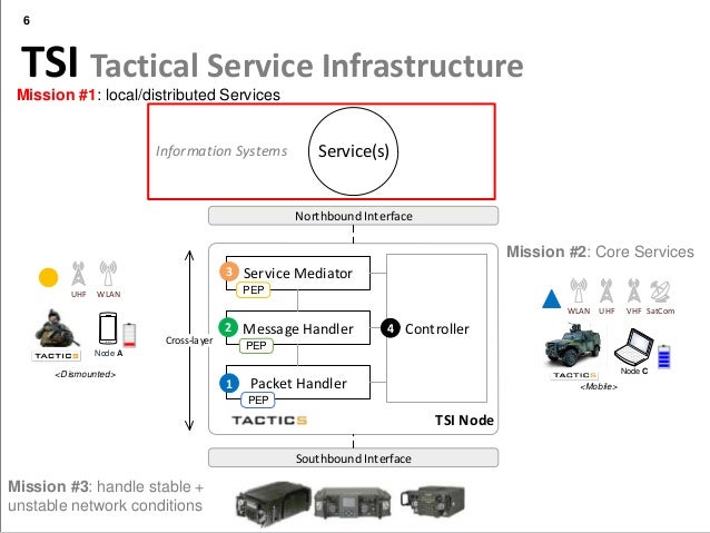 Reactive/Proactive Connectivity Management in a Tactical Service-Orie…