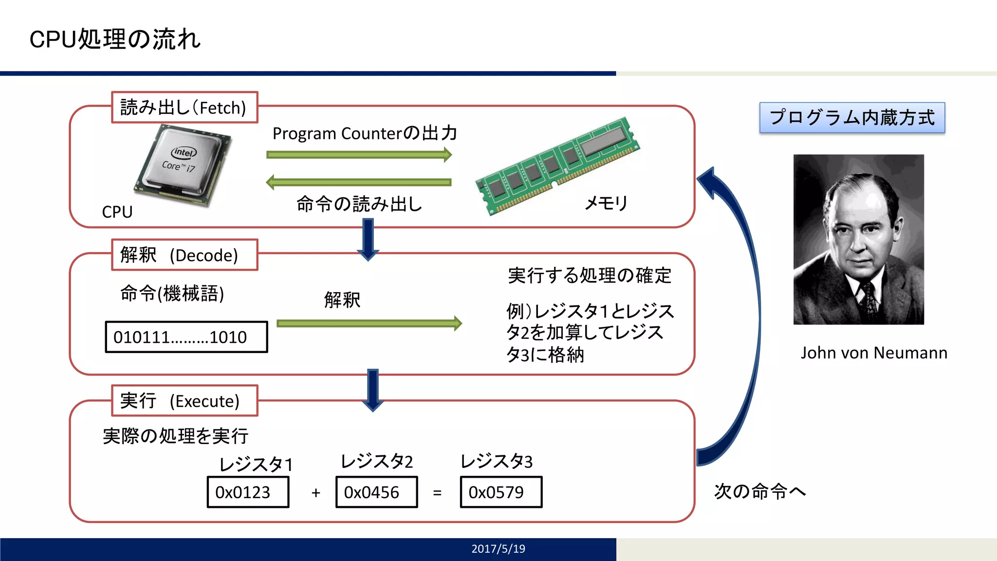 4bit-CPU : TD4の解説 | PDF