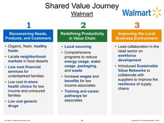 Creating Shared Value | PDF