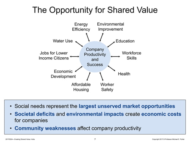 Creating Shared Value | PDF