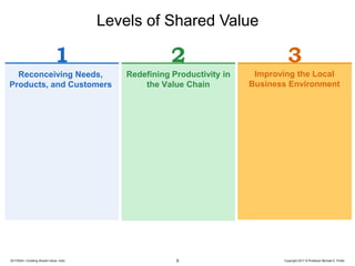 Creating Shared Value | PDF