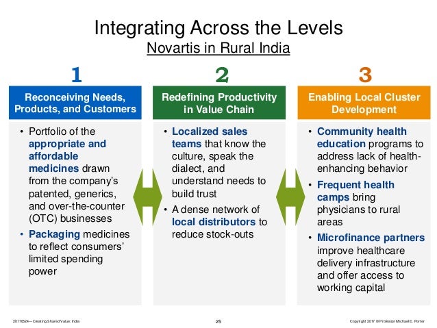 Creating Shared Value
