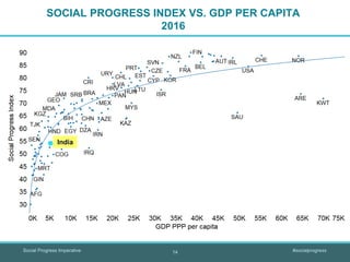 Social Progress Index | PPT