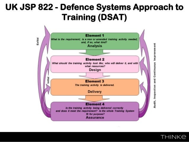 The Digitisation of Training