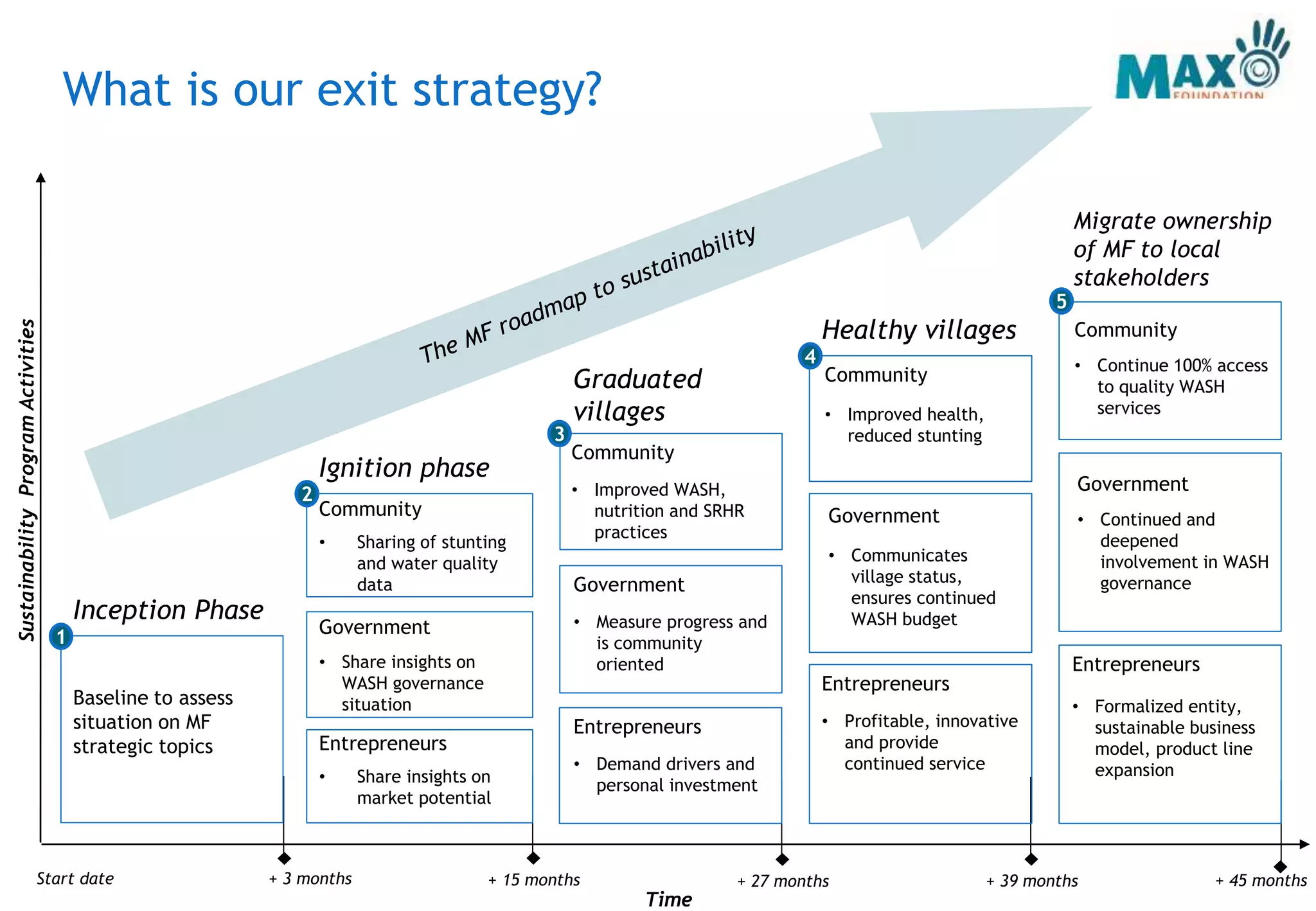 Roadmap to sustainability : phase out strategies in the WASH sector | PPTX