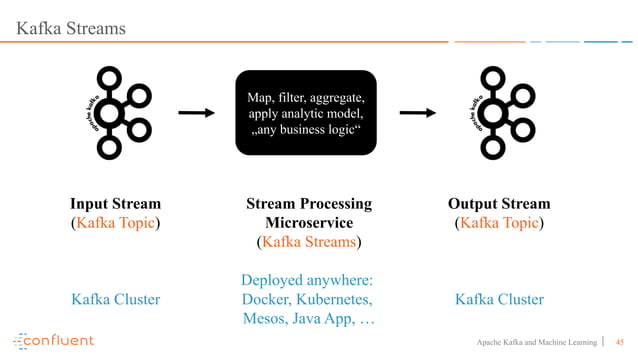 Apache Kafka Streams + Machine Learning / Deep Learning | PPT