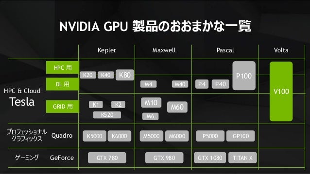NVIDIA GPU 技術最新情報