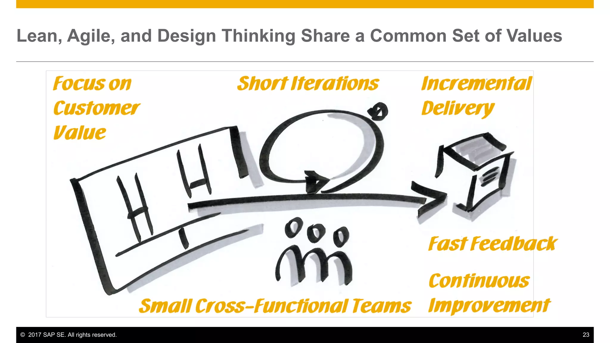 How Business Model Innovation intertwines with Design Thinking and ...