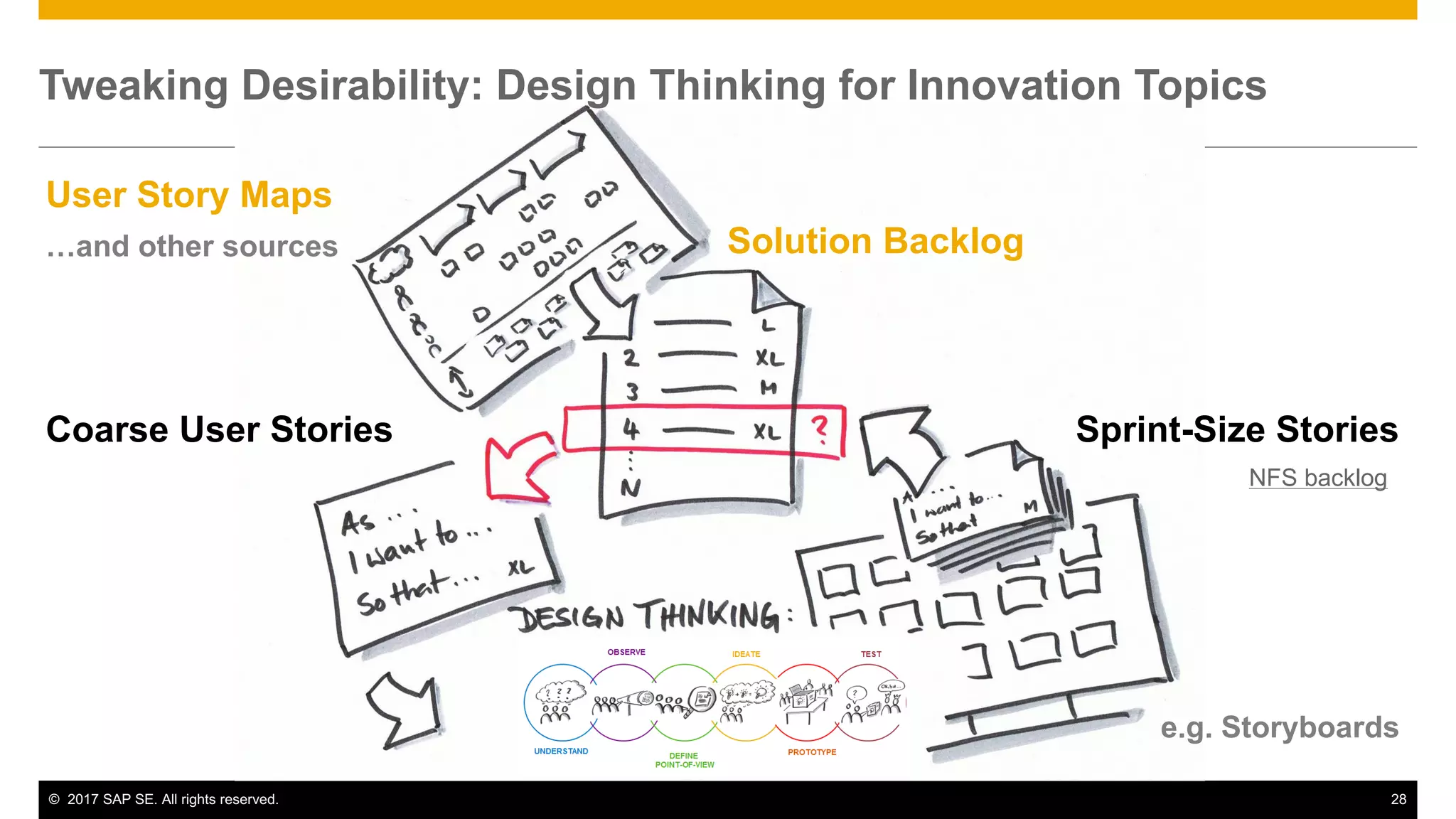 How Business Model Innovation intertwines with Design Thinking and ...
