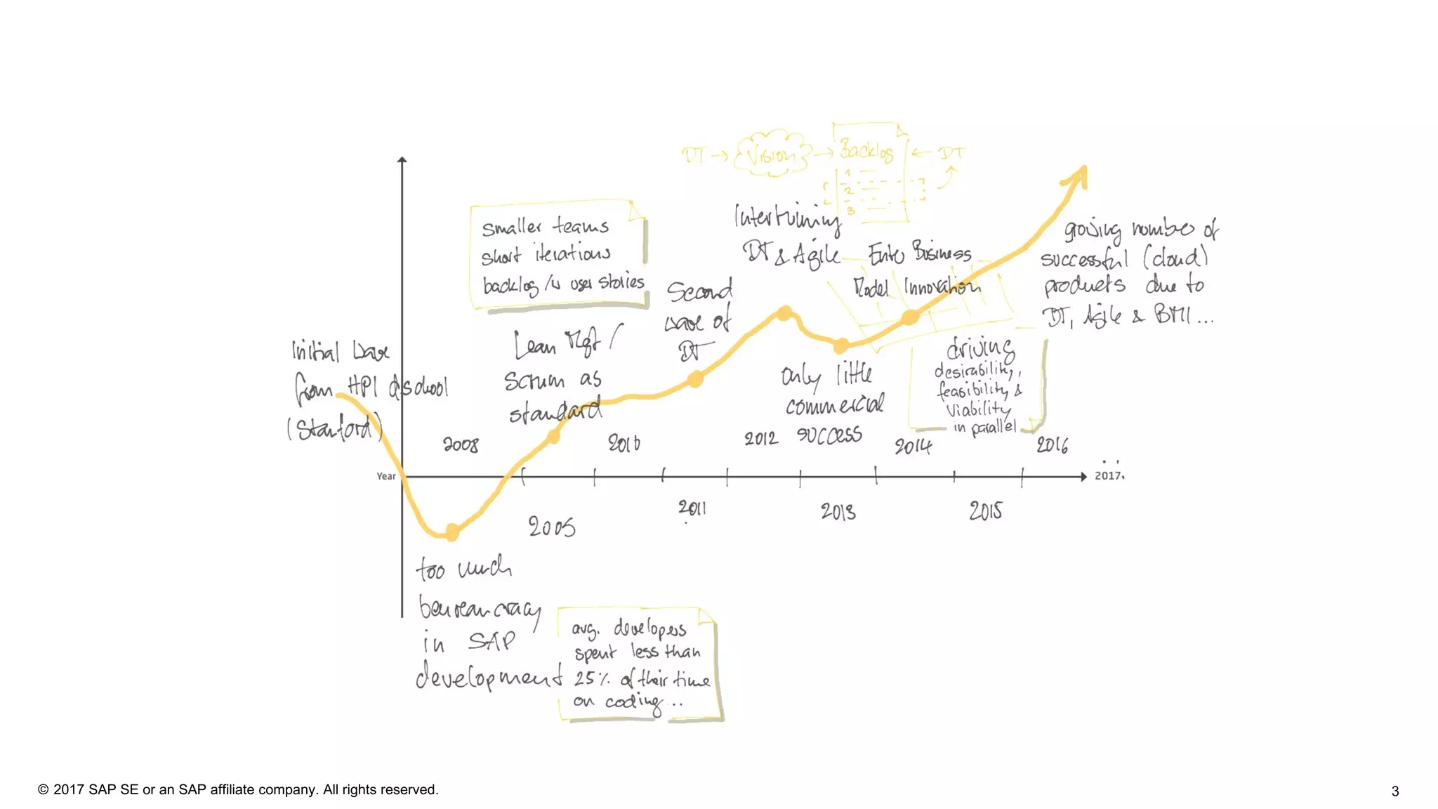How Business Model Innovation intertwines with Design Thinking and ...