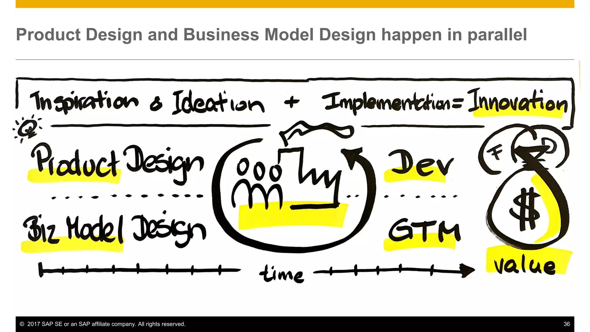 How Business Model Innovation intertwines with Design Thinking and ...
