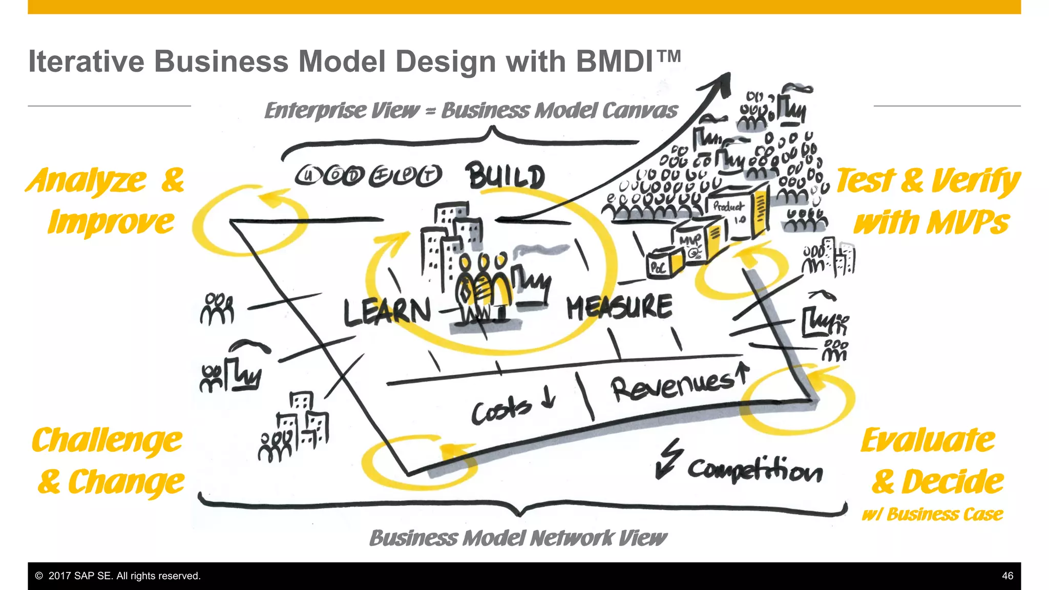 How Business Model Innovation intertwines with Design Thinking and ...
