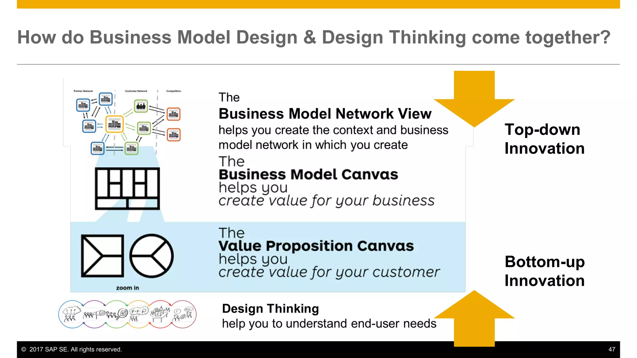 How Business Model Innovation intertwines with Design Thinking and ...