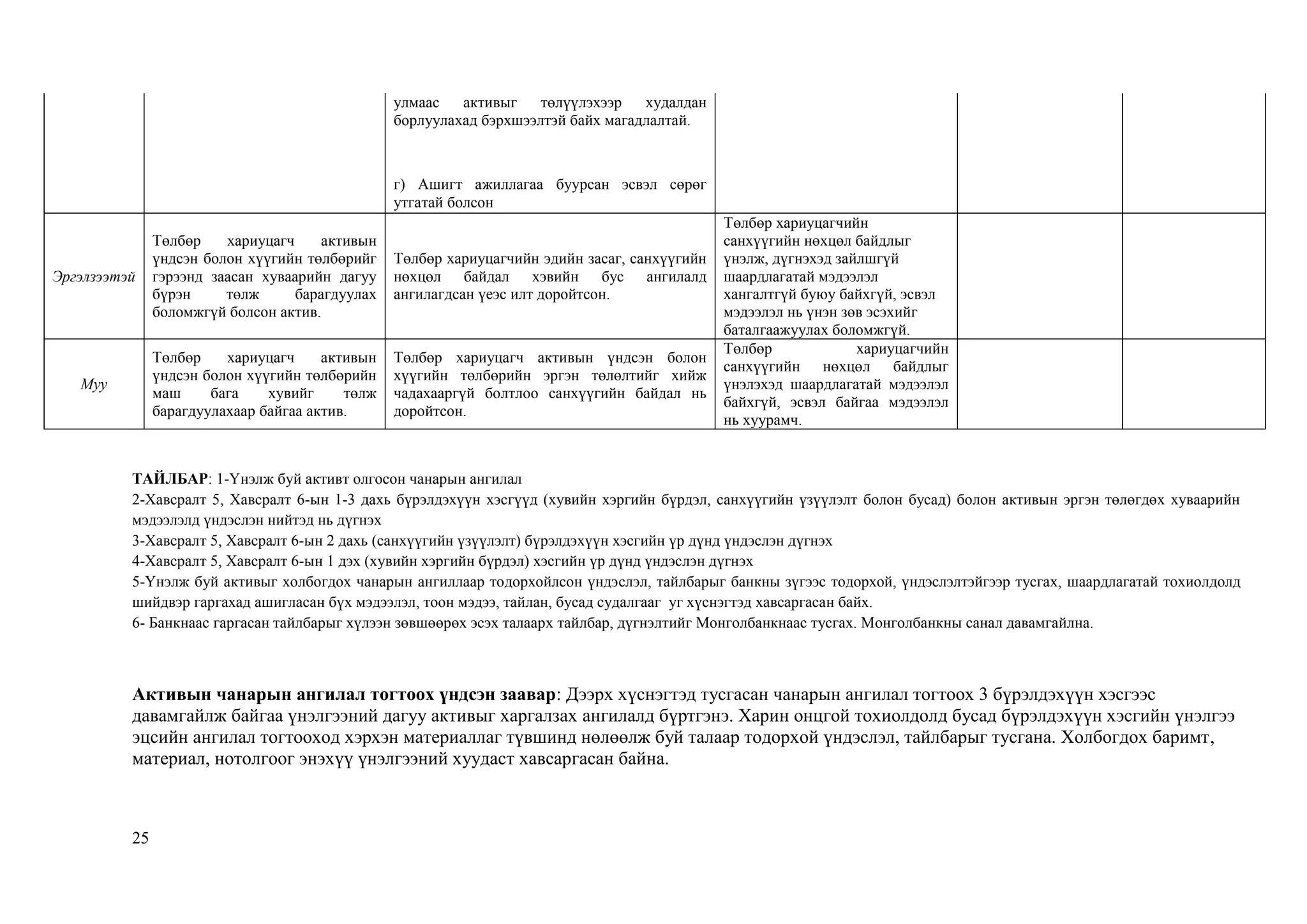 Активыг ангилах активын эрсдэлийн сан байгуулж зарцуулах журам Pdf