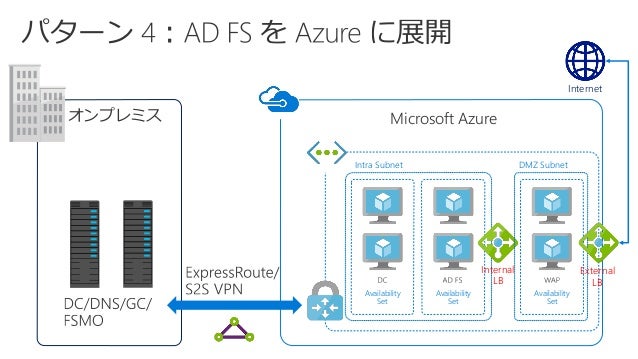 Microsoft Azure & Active Directory Design Patterns ～認証基盤の展開に関するエッセンス…