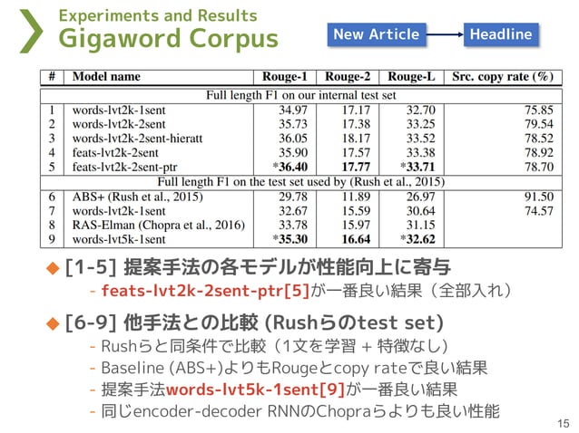 【文献紹介】abstractive Text Summarization Using Sequence To Sequence Rnns And Beyond Ppt