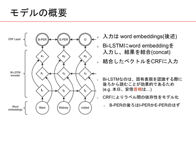 Neural Architecture for Named Entity Recognition | PPT