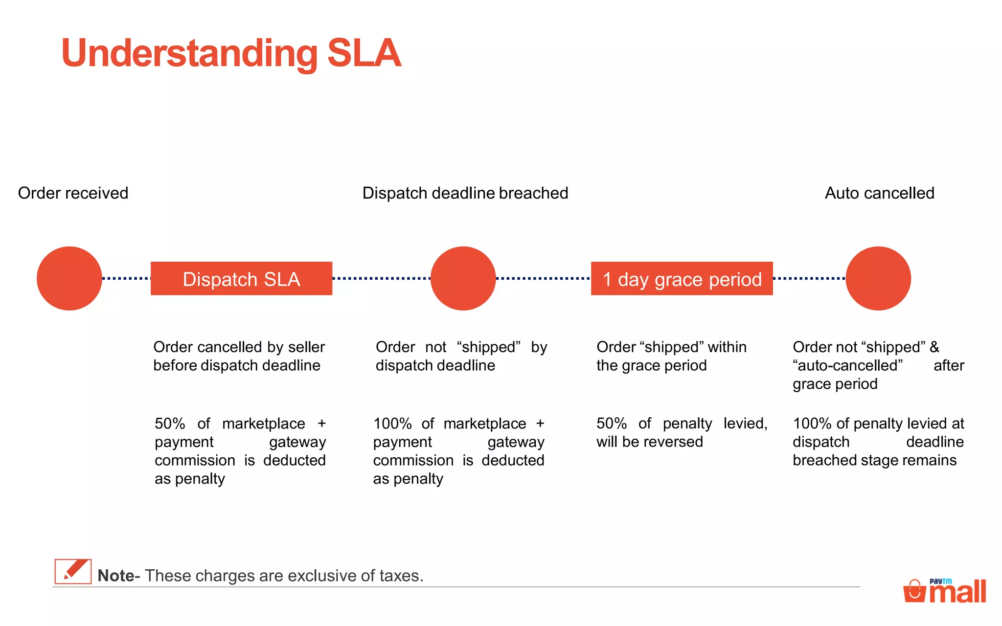 Orders overview | PPT