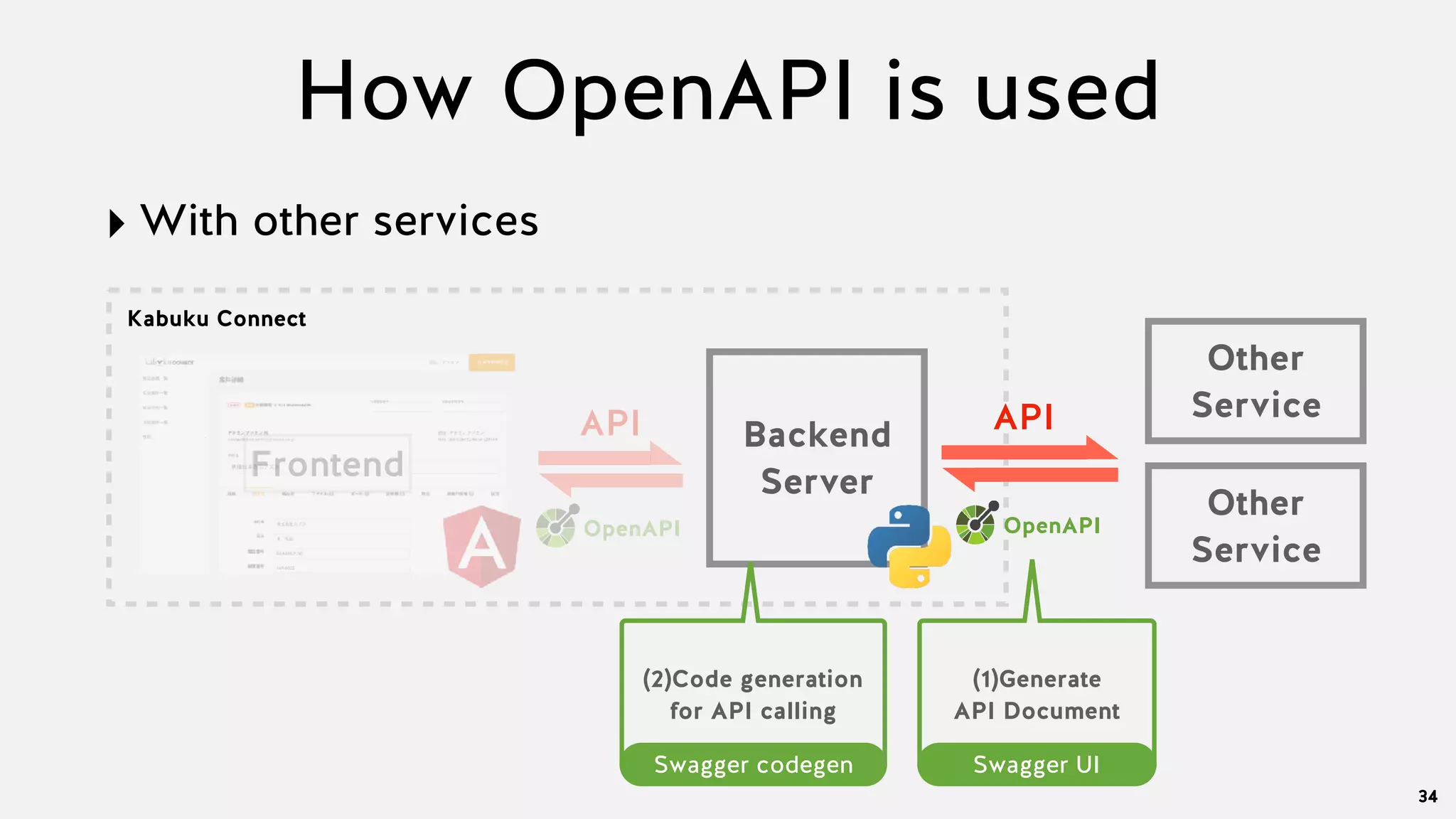 OpenAPI development with Python | PDF