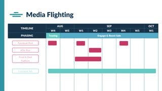 DQ's Ice Cream Digital Communication and Media Proposal | PDF