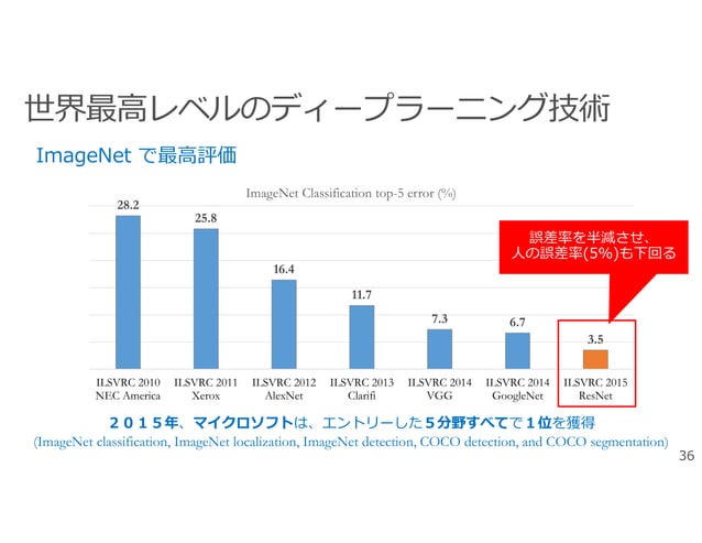 20170720_2 Drone-WG_Azure | PPT