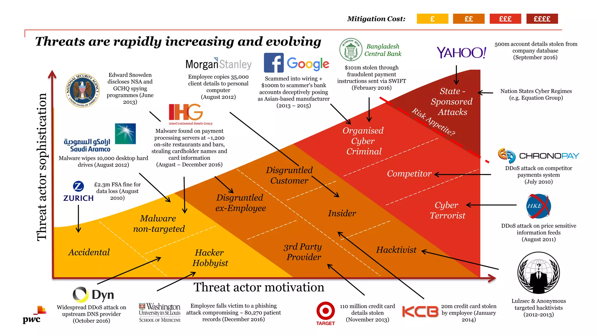 The July 2017 Cybersecurity Risk Landscape | PPT