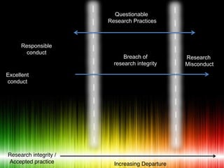 Principles and key responsibilities in research integrity, research ...